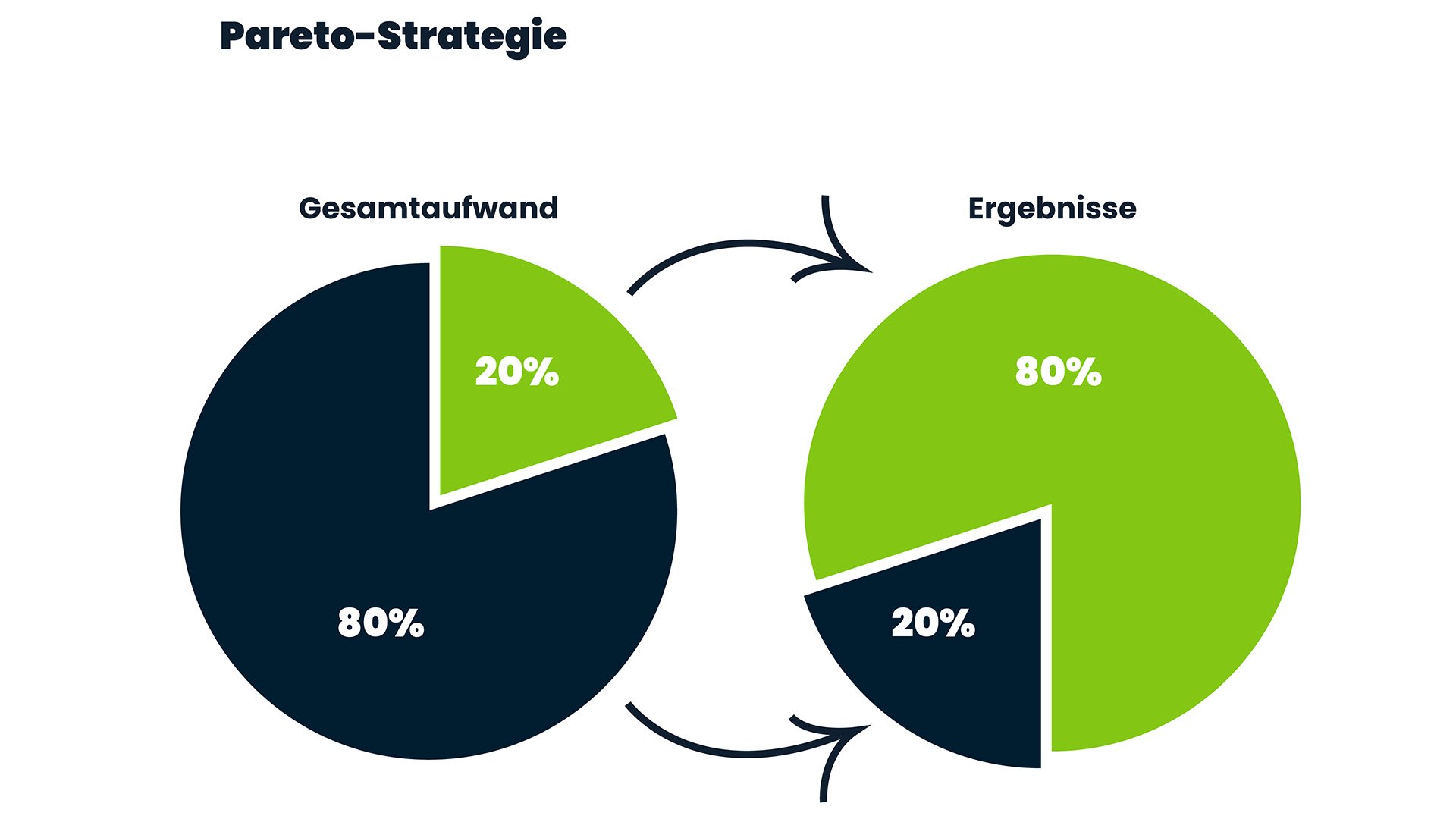 Profit-Hacks für Gastronomen: Pareto-Strategie im Einkauf